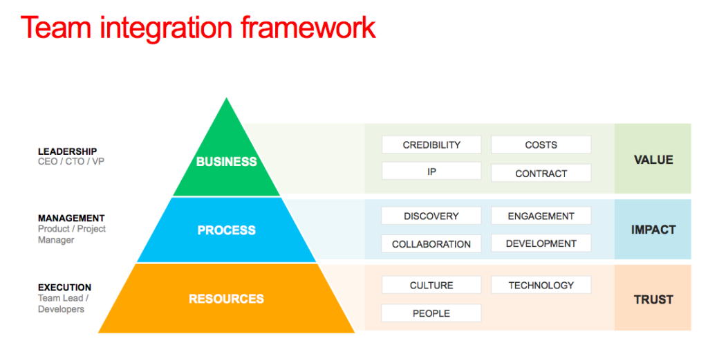 Why Team Integration is a Strategy, and Outsourcing is Not | Creative Chaos